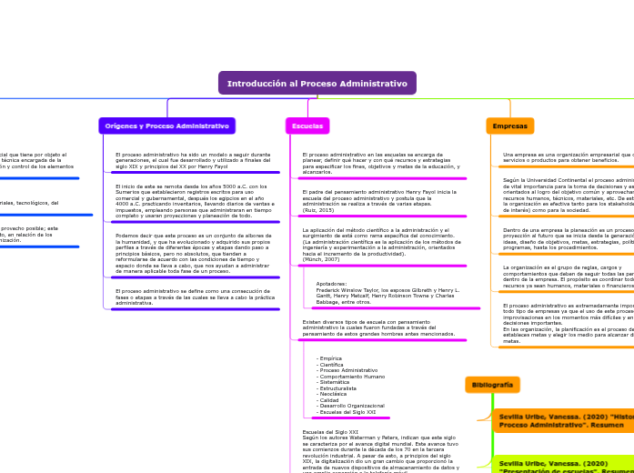 Proceso administrativo - Mind Map